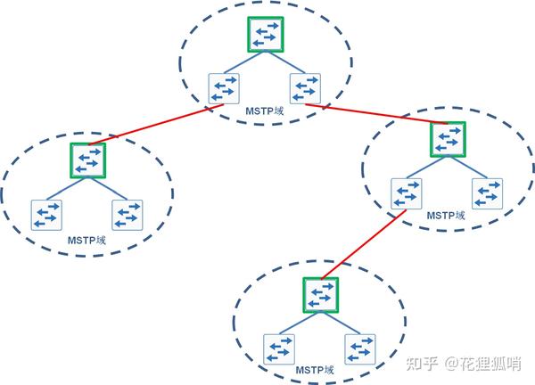 MSTP基本概念小结 - 知乎
