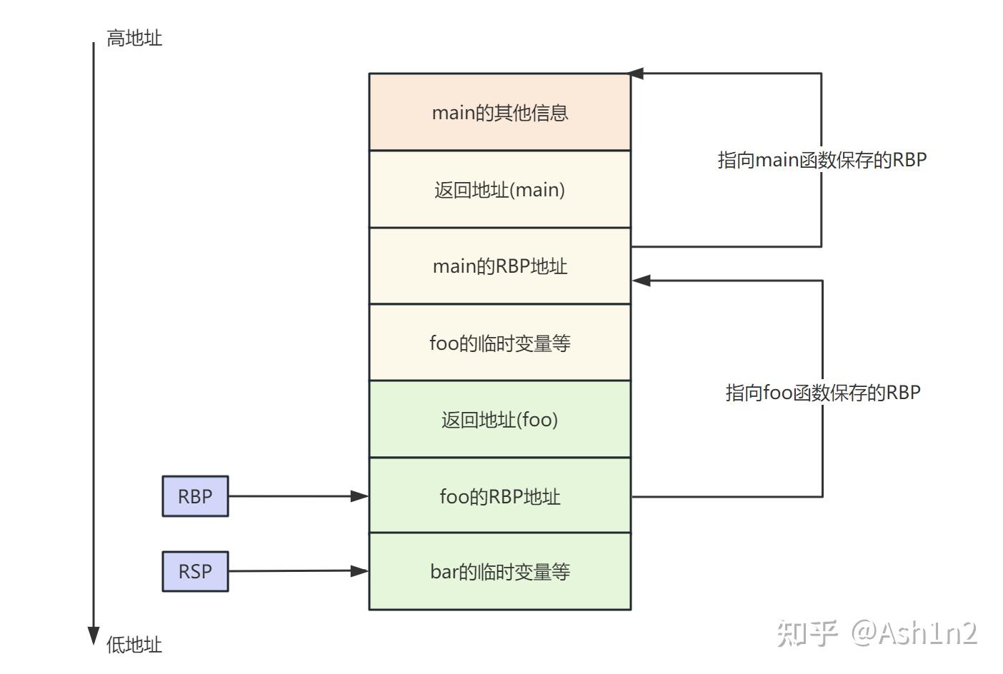消失的调用栈-基于fp的栈回溯原理解析 - 知乎