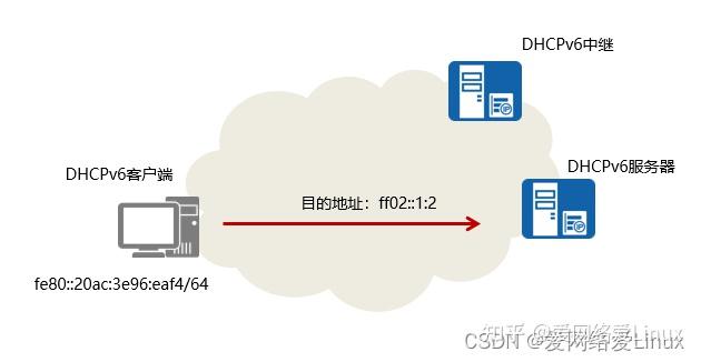 IPv6技术 DHCPv6原理与配置 - 知乎