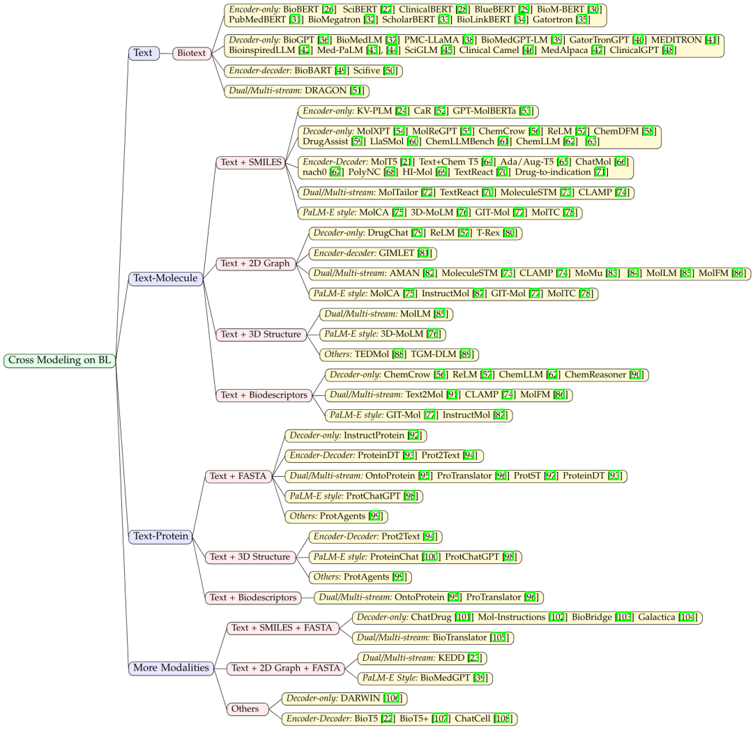AI4Science与LLM的碰撞：生物分子+文本的联合建模，人大高瓴、微软、华科、中科大团队最新综述 - 知乎