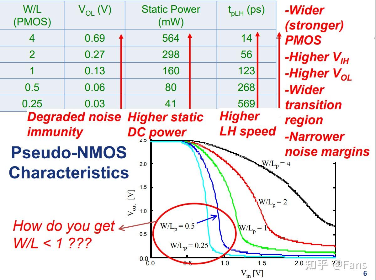 数字IC基础（组合逻辑：伪NMOS逻辑，传输门，动态门，多米诺门） - 知乎
