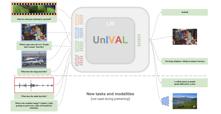 UnIVAL：第一个支持图像、视频、音频和文本任务的大一统模型！ - 知乎