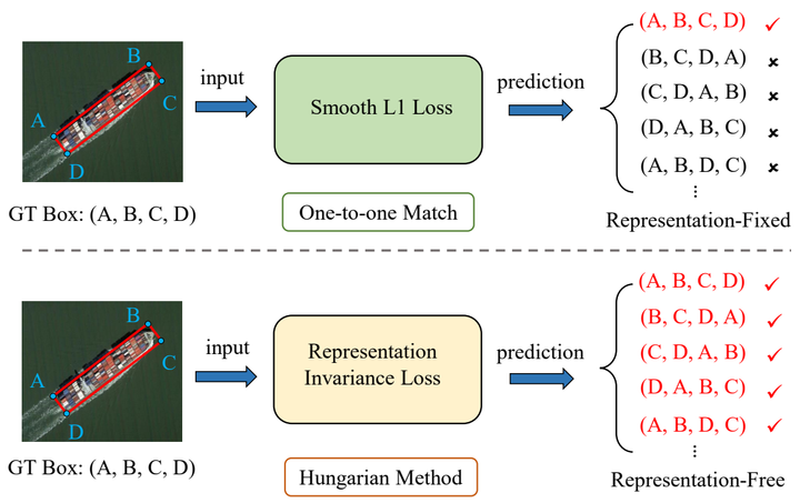Optimization For Arbitrary Oriented Object Detection Via Representation Invariance Loss 知乎