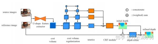 基于深度学习的三维重建——MVSNet系列论文解读 - 知乎