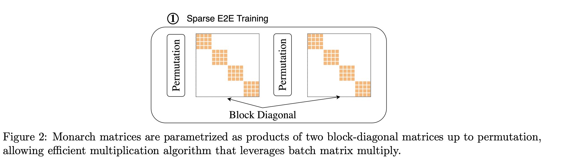 [ICML'22] Monarch: Expressive Structured Matrices for Efficient and Accurate Training - 知乎