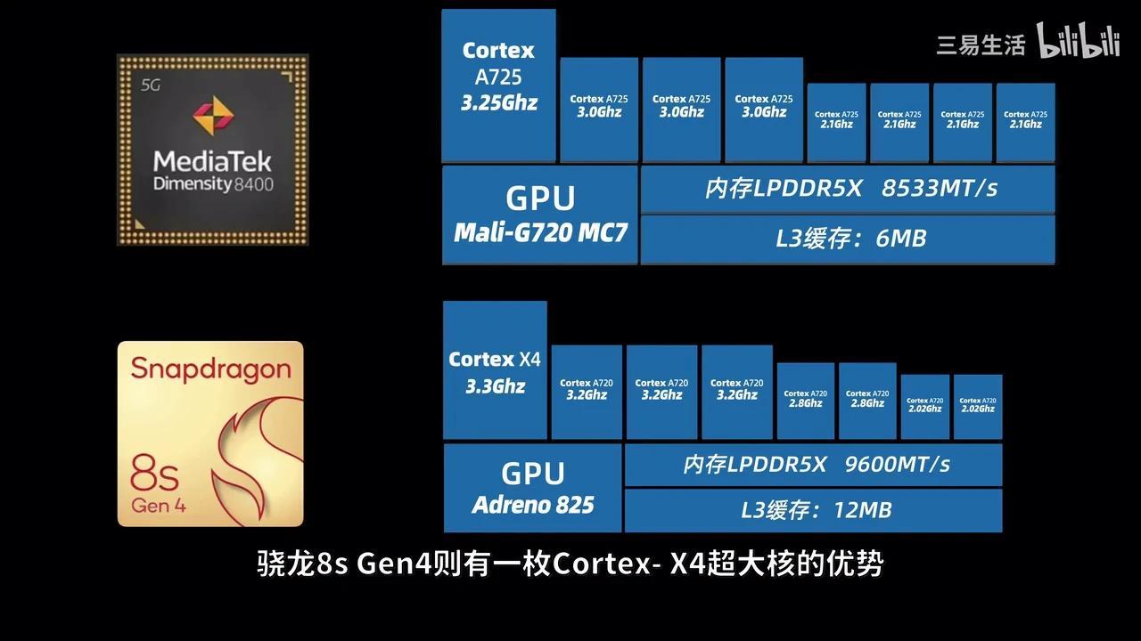 次旗舰大乱斗，天玑8400/天玑9400e/骁龙8 Gen3/骁龙8s Gen4究竟谁最强？|三易生活 - 知乎