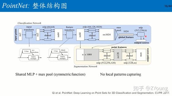 PointNet／PointNet++网络结构详解，源码分析 - 知乎