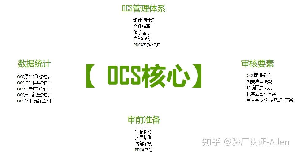 详解 || OCS是什么认证? - 知乎