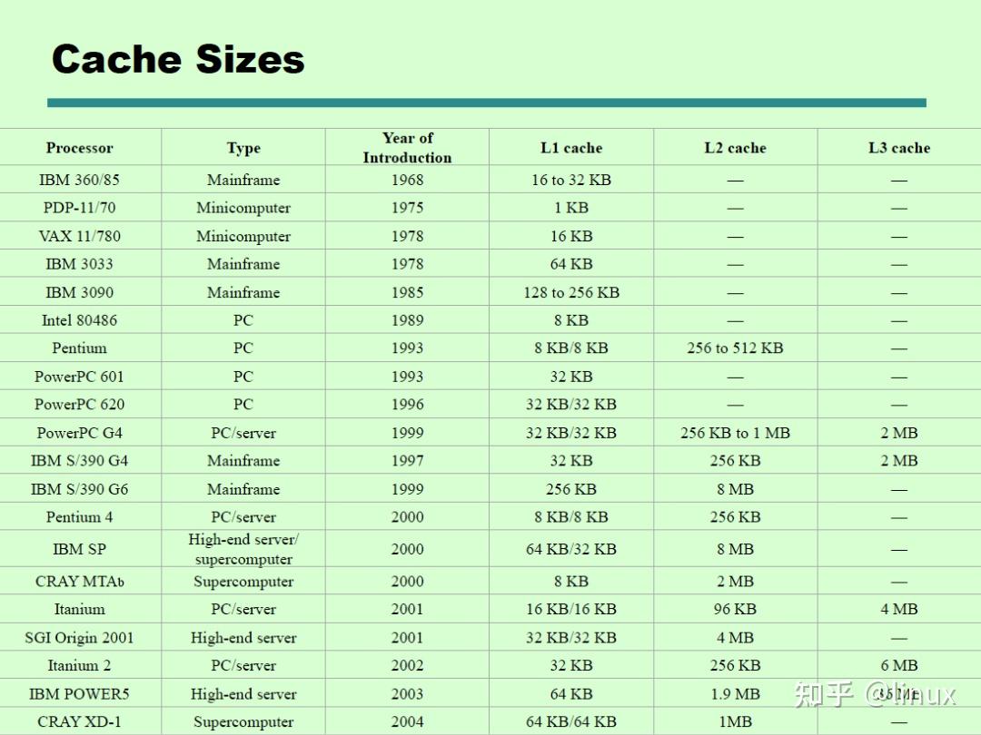 万字长文深入理解 cache，写出高性能代码 - 知乎
