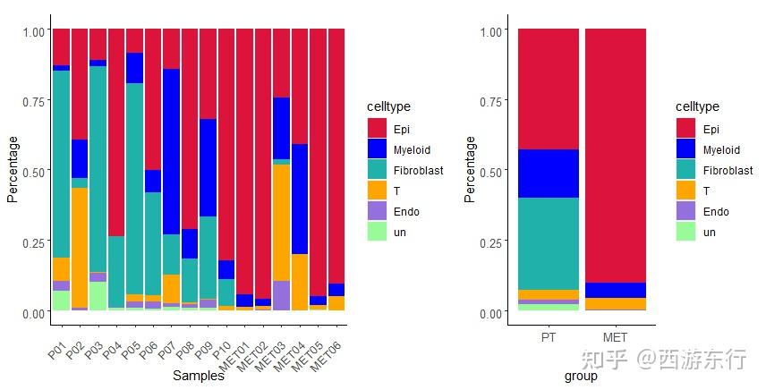 scRNA分析|单细胞文献Fig1中的分组umap图和细胞比例柱形图 - 知乎