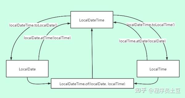 Java8新特性——LocalDateTime 类的基本使用 - 知乎 Java8新特性——LocalDateTime 类的基本使用 - 知乎