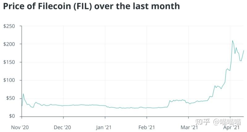 FIL在上升：Filecoin即将到来的减产改变了代币经济模型现状 - 知乎