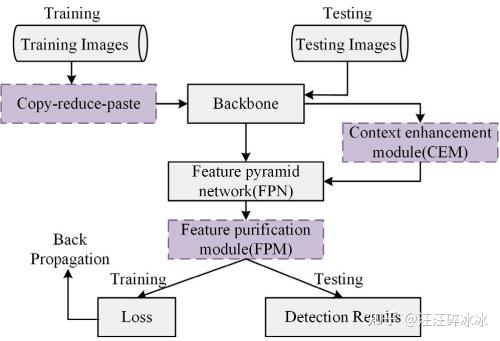 文献笔记：Tiny object detection with context enhancement and feature purification（2023） - 知乎