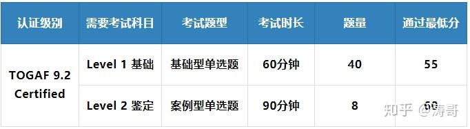 TOGAF认证自学宝典V2.0 - 知乎
