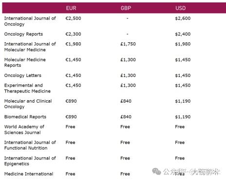 Oncology Letters作为3区2.9分的SCI期刊有望再上新台阶 - 知乎