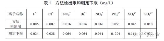 HJ 84-2016 水质 无机阴离子（F-、Cl-、NO2-、Br-、 NO3-、PO43-、SO32-、SO42-）的测定 离子色谱法 ...