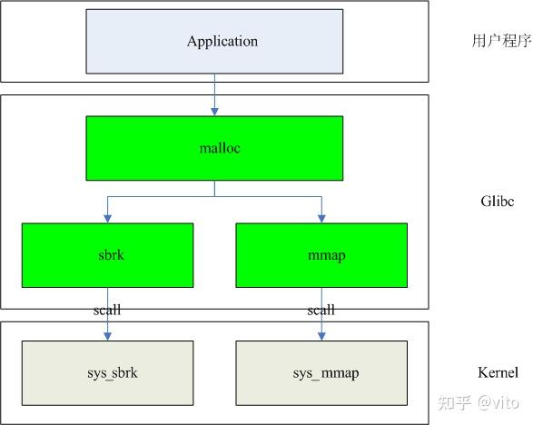 glibc库内存管理（linux系统） - 知乎