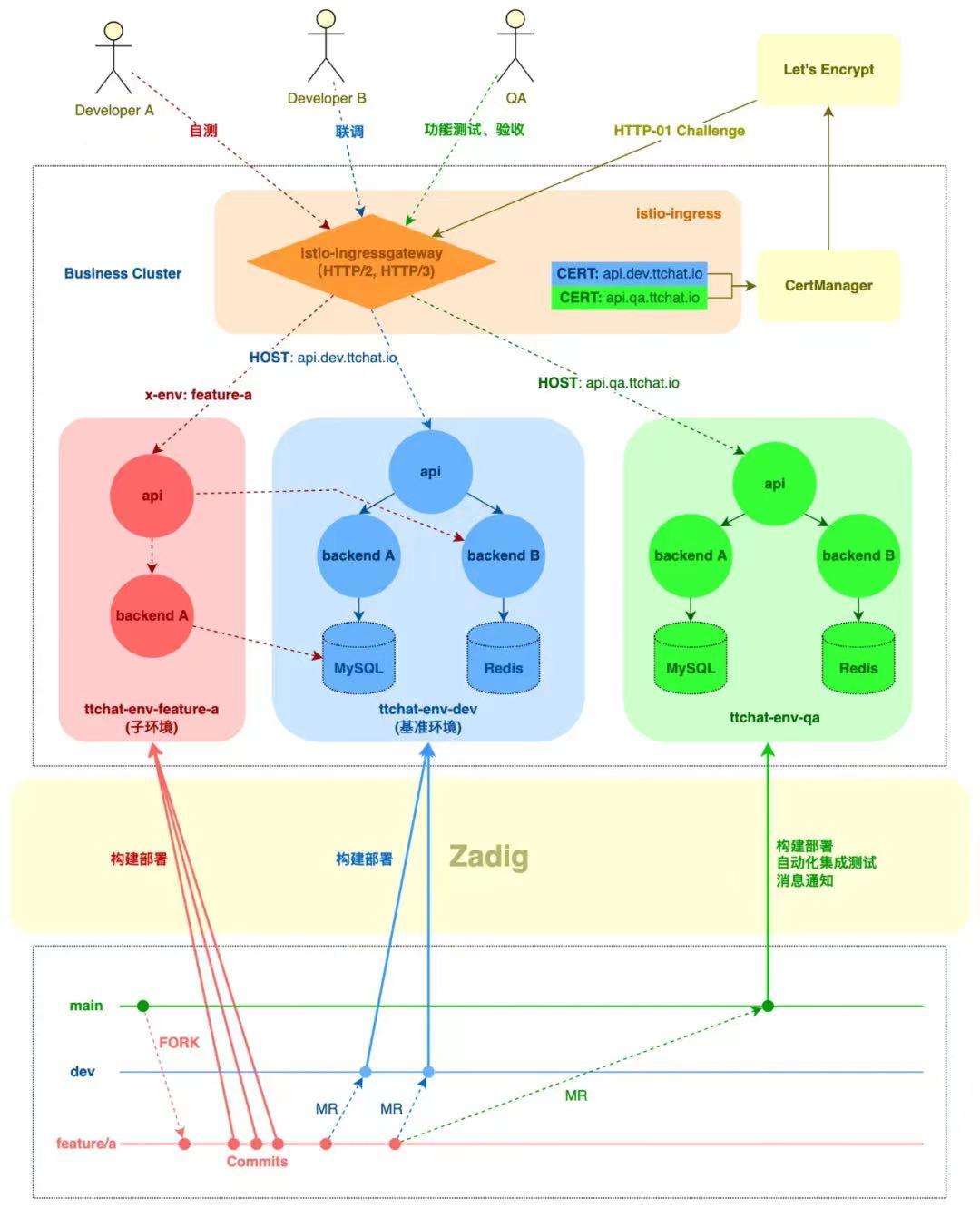 TTChat x Zadig 开源共创 Helm 场景搞定环境治理 - 知乎