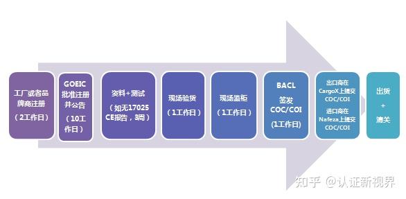 埃及GOEIC注册和COC/COI符合性证书怎么办理 - 知乎