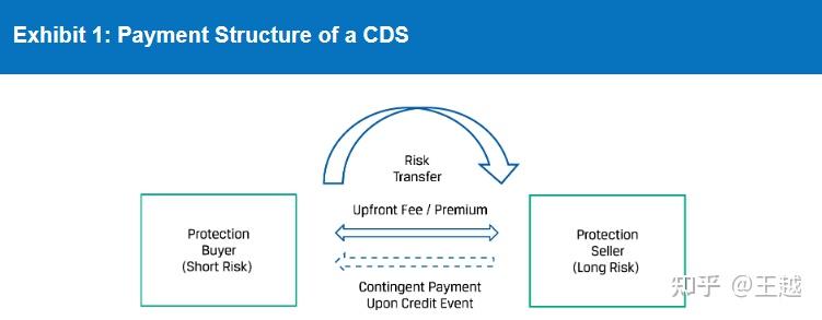 Credit Default Swaps（CDs）信用违约互换 - 知乎