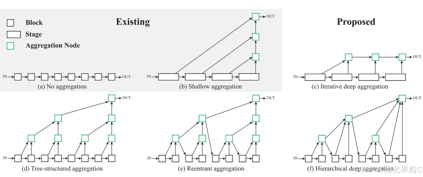 Deep Layer Aggregation方法部分解读 - 知乎