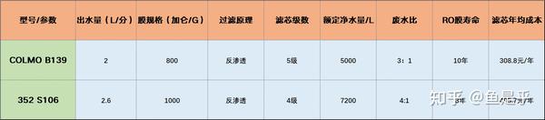 COLMO B139和352 s106 净水器那个比较推荐！?
