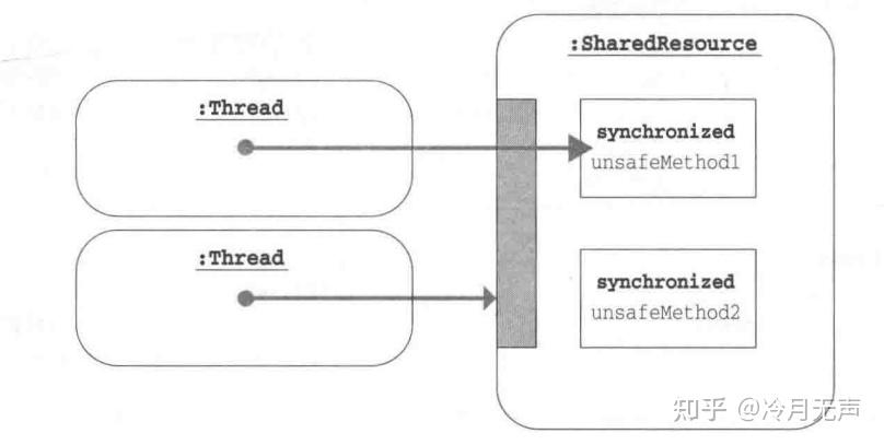 Single Threaded Execution模式 | (1) - 知乎