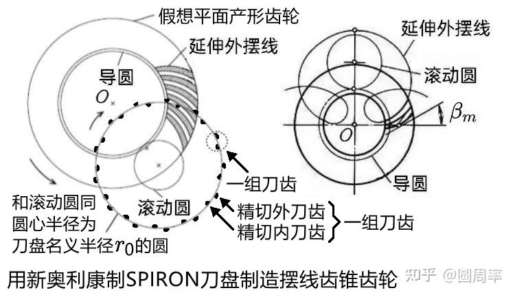 齿轮传动39（“8”字啮合摆线齿锥齿轮的制造和新奥利康制SPIRON刀盘的介绍与选用） - 知乎