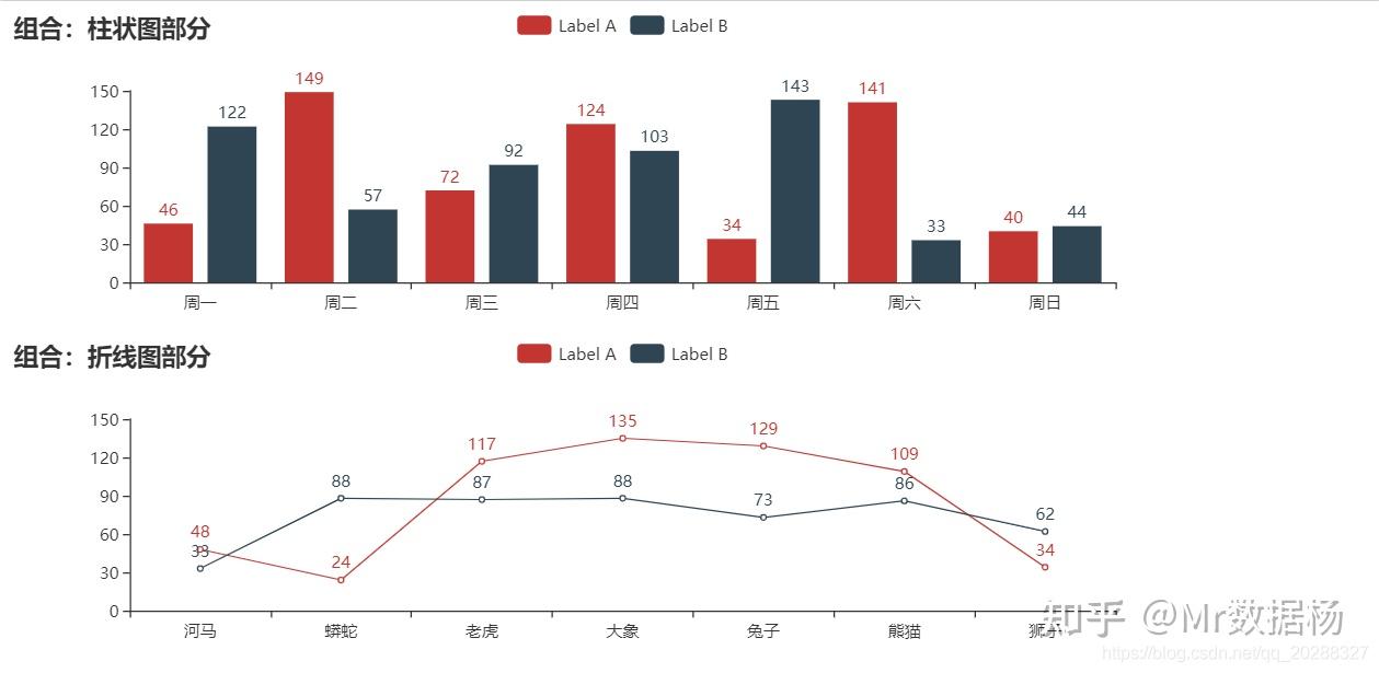 如何使用Python的Pyecharts如何通过Grid 组合组件将不同的图表整合在一起显示？ - 知乎