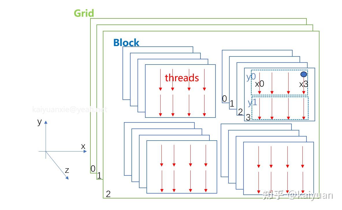 CUDA全局坐标计算&Grid/Block/threadIdx映射处理 - 知乎