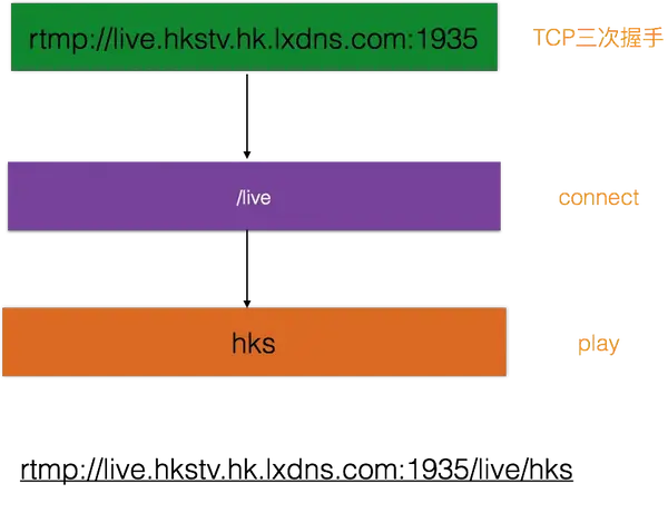 RTMP协议 (四)： RTMP播放基本流程 - 知乎