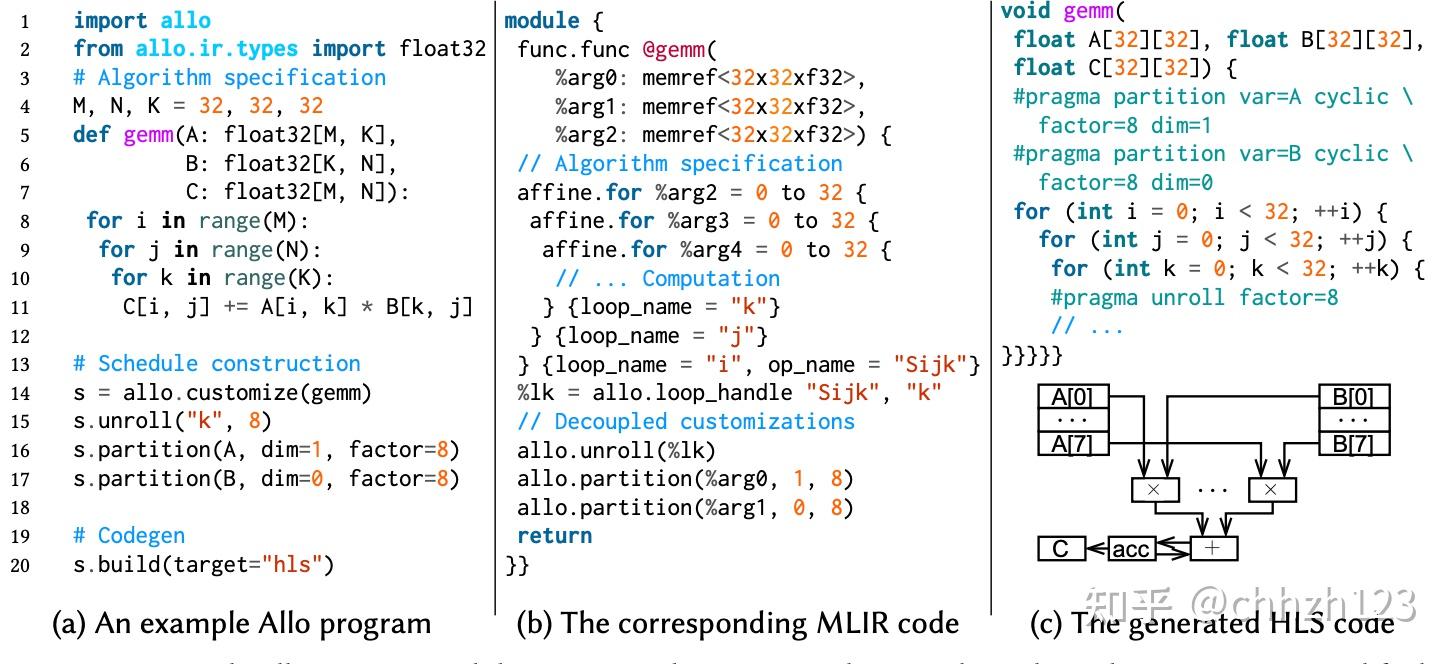 [PLDI'24] Allo：用软件方法论设计硬件加速器 - 知乎