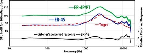 为什么人人都需要一个ER4 - 知乎