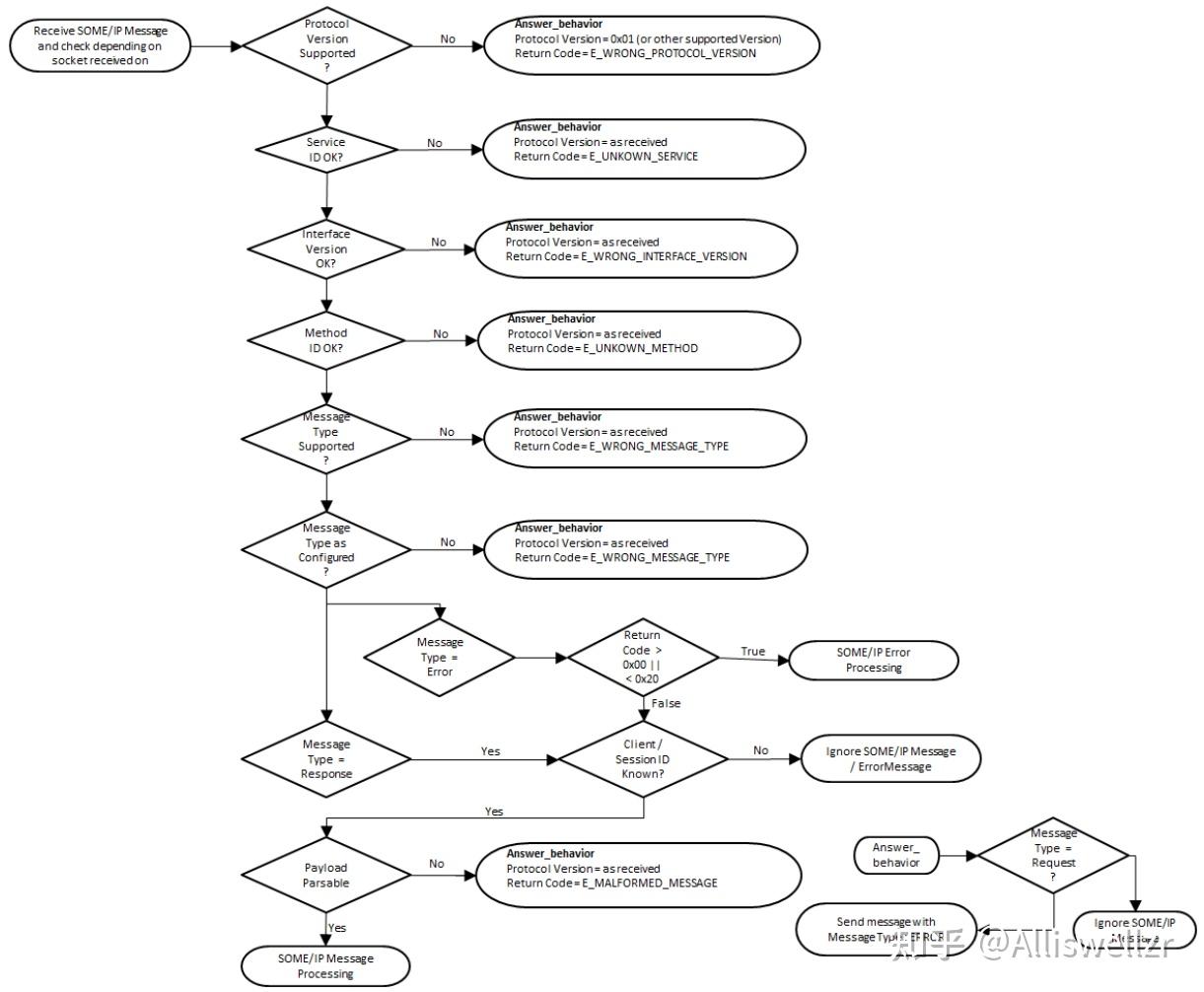 一文了解SOME/IP协议及服务发现 - 知乎
