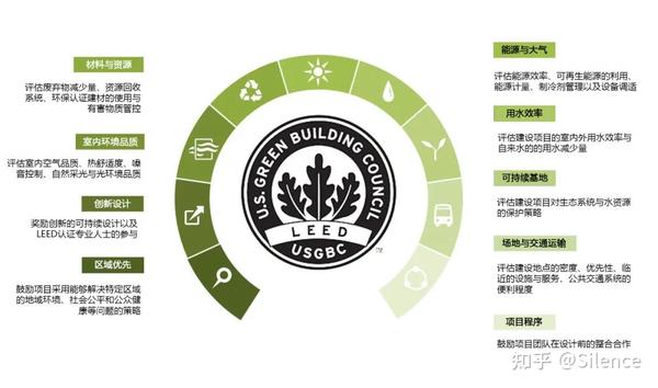 绿色建筑为房地产带来溢价 - 知乎