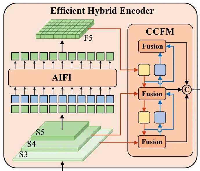 RT-DETR全解析：超越 YOLO，实时物体检测更快更精准（附代码） - 知乎