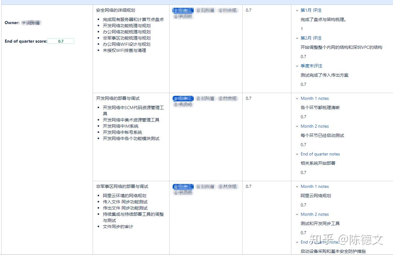 利用Confluence 实践 目标和关键结果 (OKRs) - 知乎