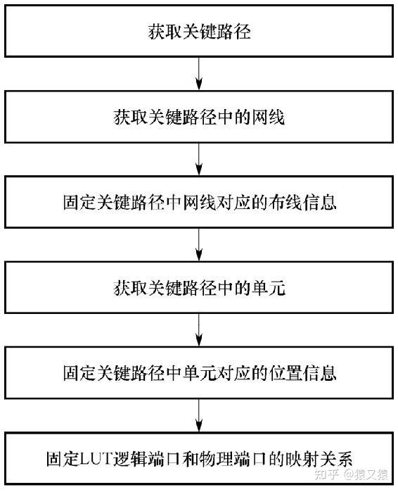 Vivado/Tcl之Vivado应用（四）Vivado设计复用 - 知乎