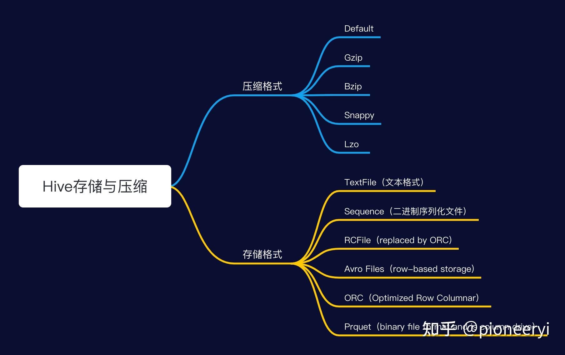 快速了解下Hive基本原理 - 知乎