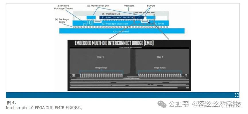 ECTC系列8：英特尔先进封装EMIB和FOVEROS - 知乎