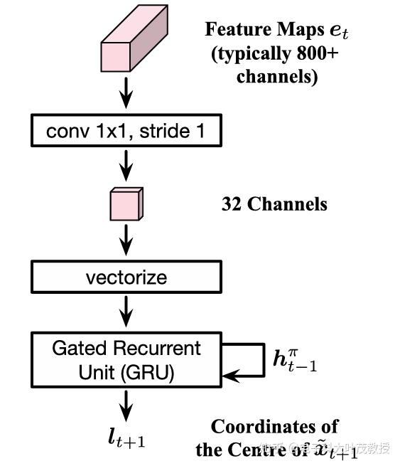 论文赏析|TPAMI 2023|用于动态视觉识别的浏览和聚焦网络 - 知乎