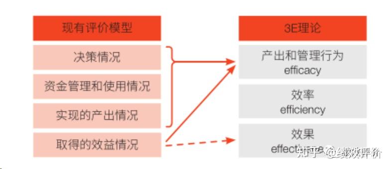 如何将3E理论应用到绩效评价中？ - 知乎
