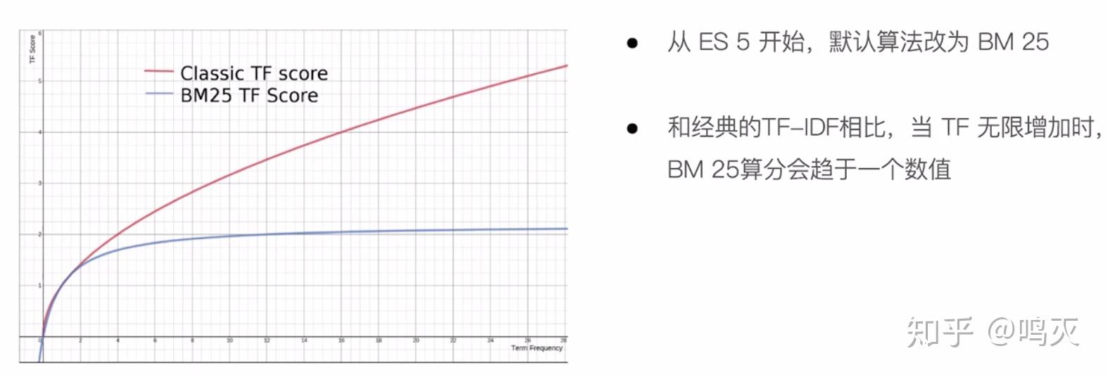 ES中的倒排索引与相关性算法计算（TF-IDF/BM25） - 知乎