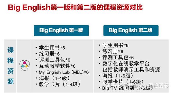 培生5-12岁知名旗舰少儿英语教材『Big English 2nd Edition』，升级推出！ - 知乎