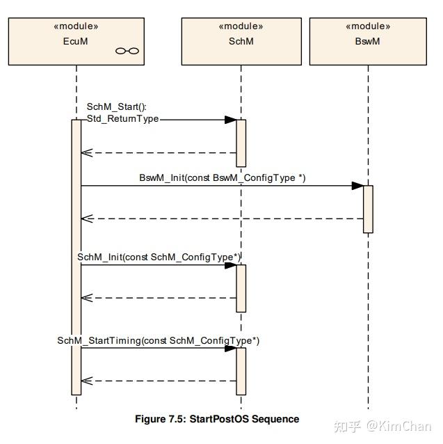 [Classic AUTOSAR学习] EcuM(ECU状态管理)模块及AUTOSAR程序启动/关闭/唤醒流程解析 - 知乎