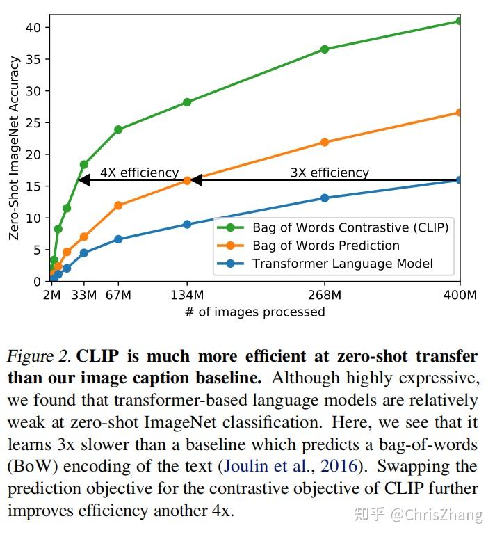 【论文翻译】Learning Transferable Visual Models From Natural Language ...