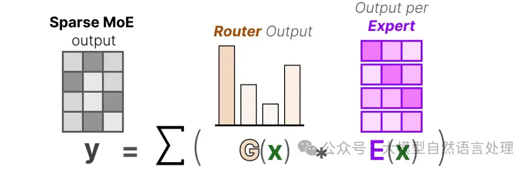 DeepSeek提到的MOE是啥？图解MOE（混合专家模型） - 知乎