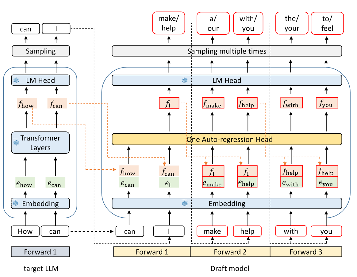 LLM推理加速: Speculative Decoding 概述 - 知乎