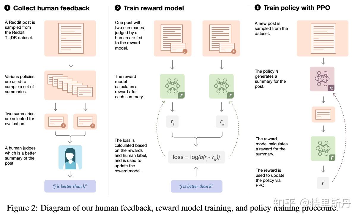 LLM强化学习算法调研：PPO、DPO、KTO等 - 知乎
