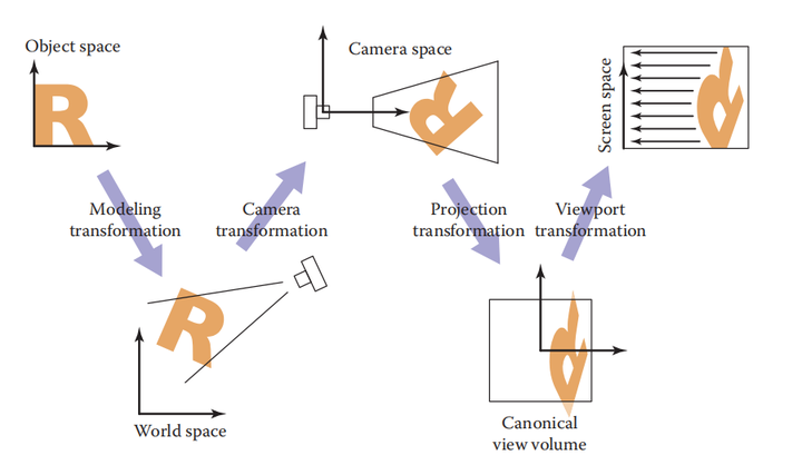 从零开始的TinyRenderer（4）——从3D对象到2D屏幕 - 知乎